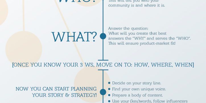 [Infographic] The 3 Ws model to successful Business & Marketing ...